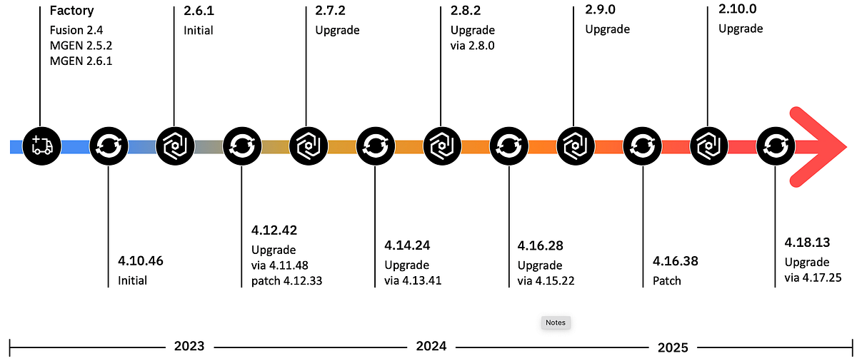 Streamlining IBM Fusion Upgrades with OpenShift Control-Plane Only ...