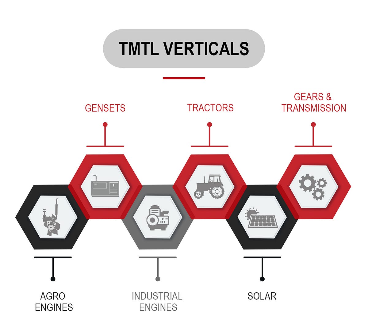TMTL Verticals | by Nikhil Das | Medium