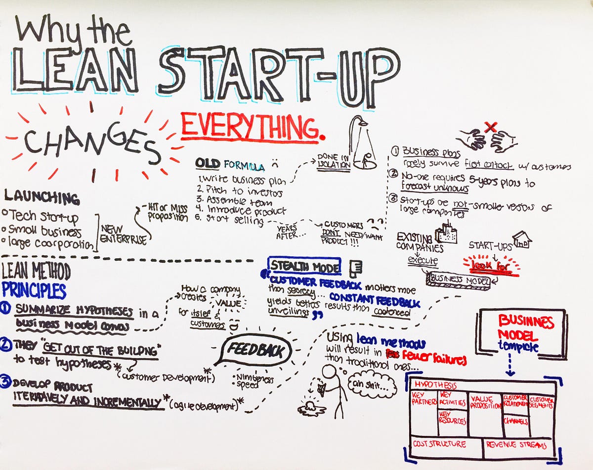 Sketchnote 1: Why the Lean Start-Up Changes Everything- Steve Blank ...