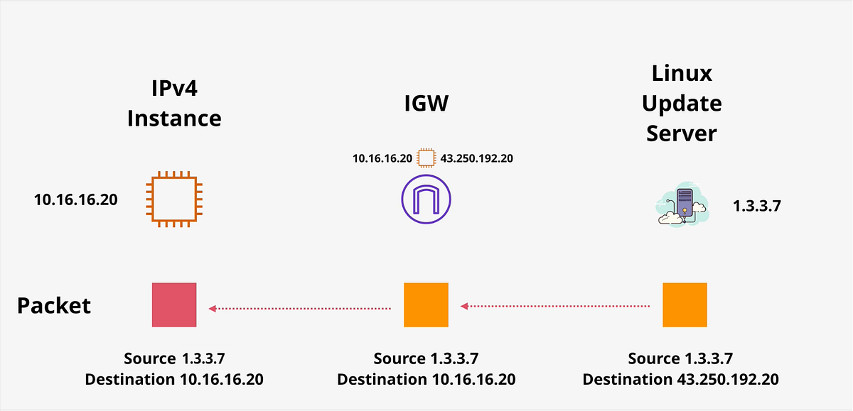 Review on AWS Networking: IPv6, VPCs, IPv4 in IGW, Bastion/Jumpbox, and More | by Degenerate ...