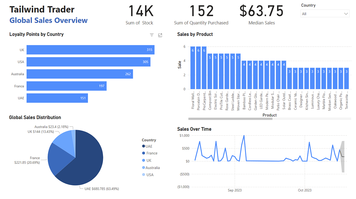 PROJECT: Tailwind Trader Sales Analysis, End-to-End Data Analysis Project using Power BI/Power ...