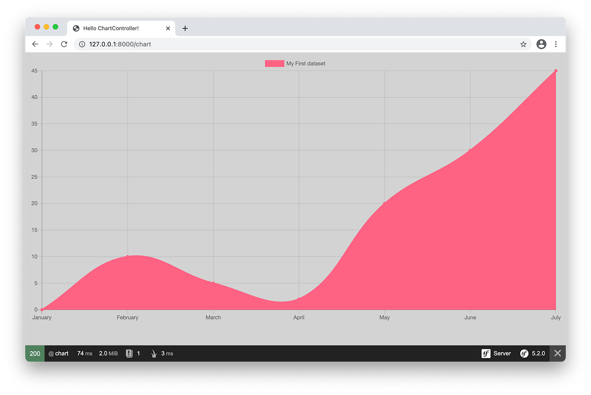 Installer et configurer Chart.js avec Symfony UX . | by Adolphe Anianou Gbo | Medium