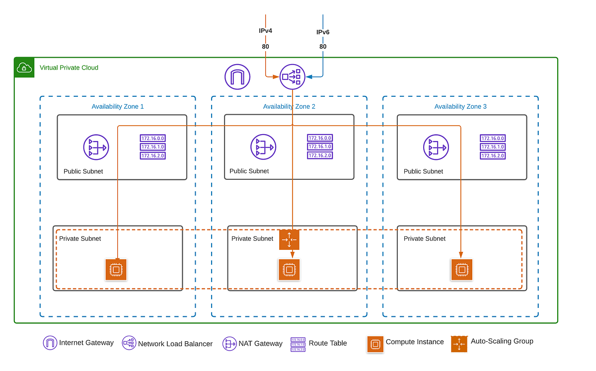 Multicloud IPv6 with Terraform — AWS | by Frans van Rooyen | ITNEXT