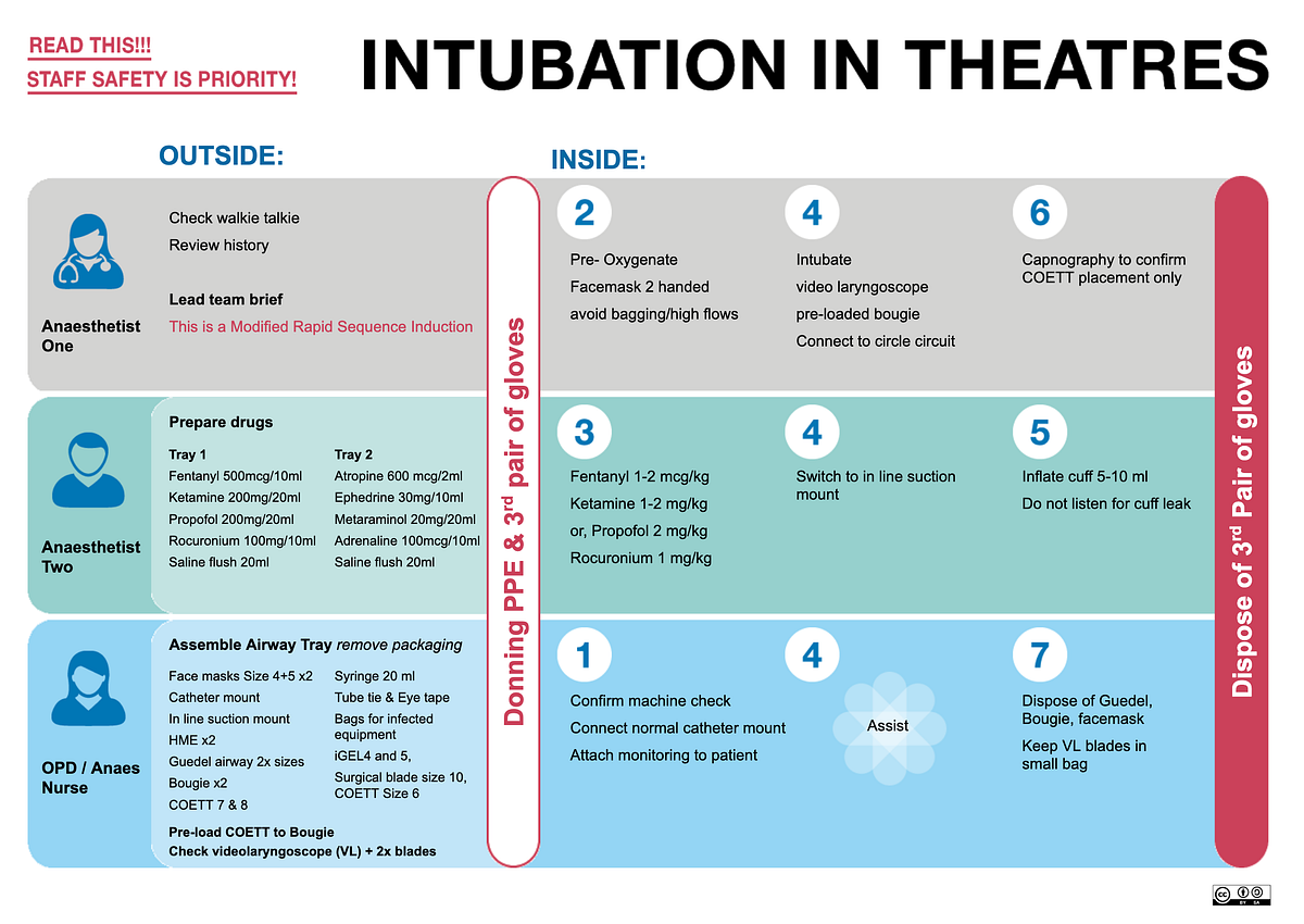 Editable Intubation Checklist Poster for Anaesthetists | by Katz Kiely ...