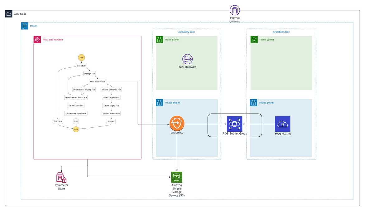 Step Functions With AWS Glue and Multitenancy | AWS Tip