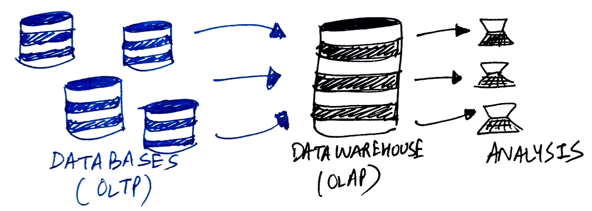 Understanding data processing systems | by Lisa Abokhai | Medium