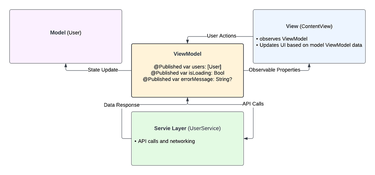 Mastering Mvvm In Swiftui A Clean Structured Implementation By Jc Medium