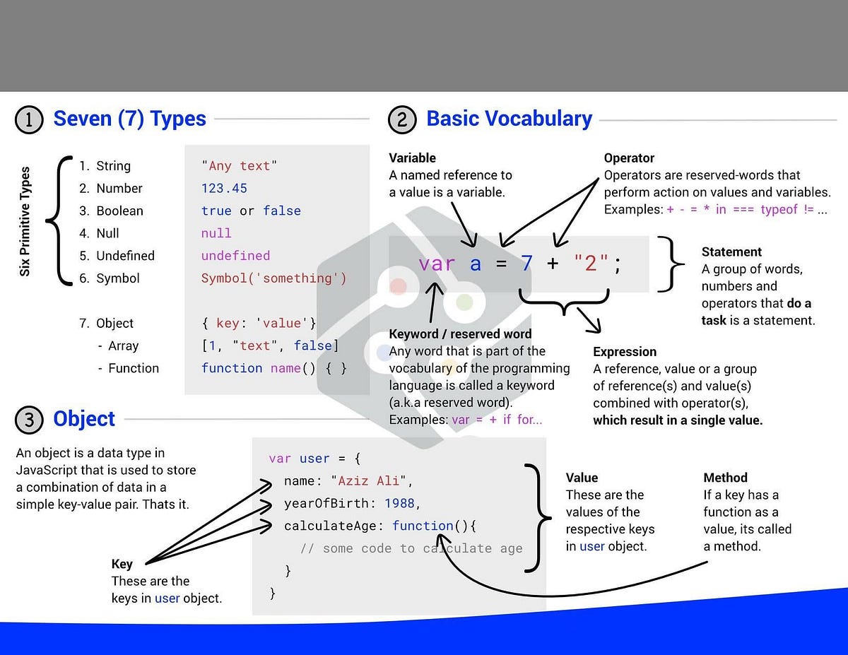 Javascript basic revise in 20min - Lokendra Chouhan - Medium