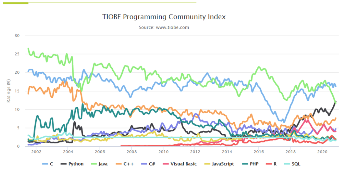 TIOBE 11 月榜單：Python 擠掉 Java，成功躍至第二！ | by 數據分析那些事 | Medium