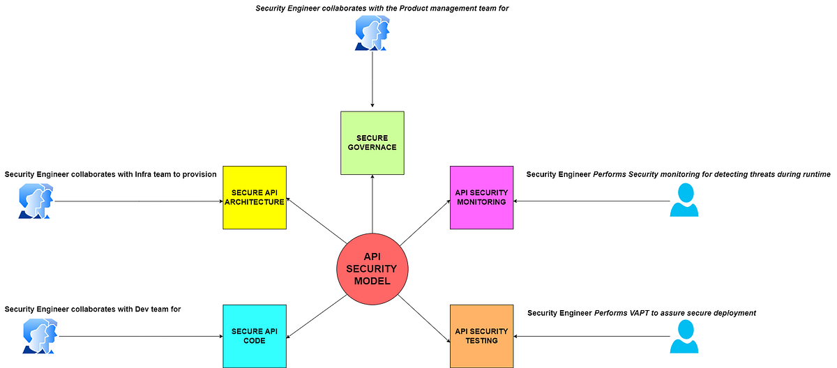 API Security — Model. In previous article we understood the… | by ...