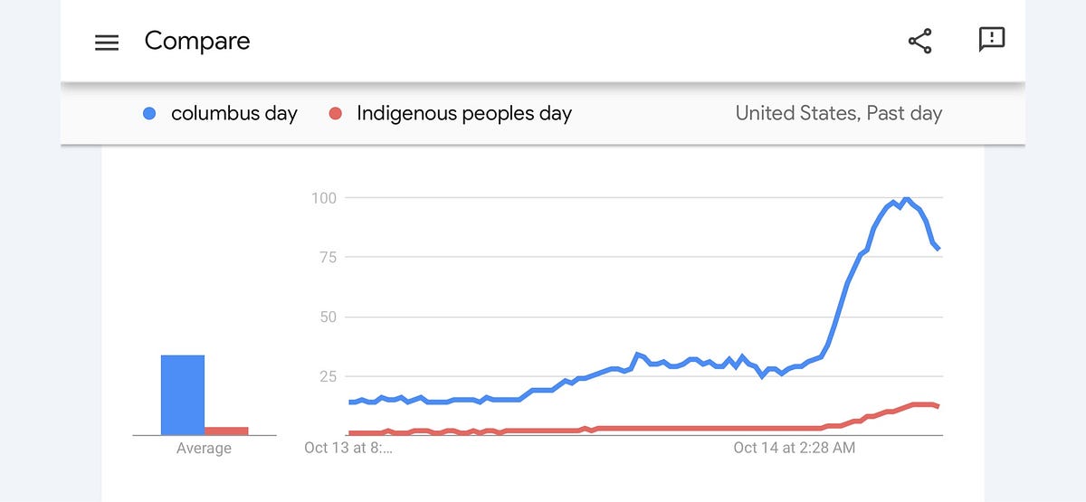 Google Trends: Columbus Day or Indigenous People’s Day | Walz vs. Vance | by Keelyn Hayes | Oct ...