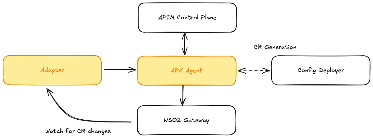 Liberating WSO2 APIM: A Multi-Gateway Revolution in Kubernetes | by ...