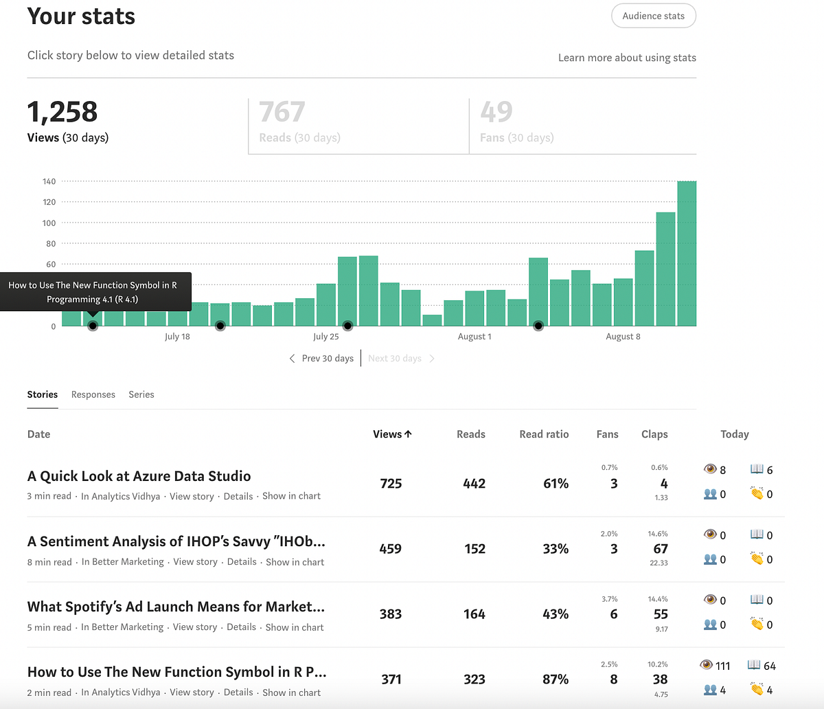 How To Use Medium Enhanced Stats To Improve Your Articles | by Pierre DeBois | ILLUMINATION | Medium