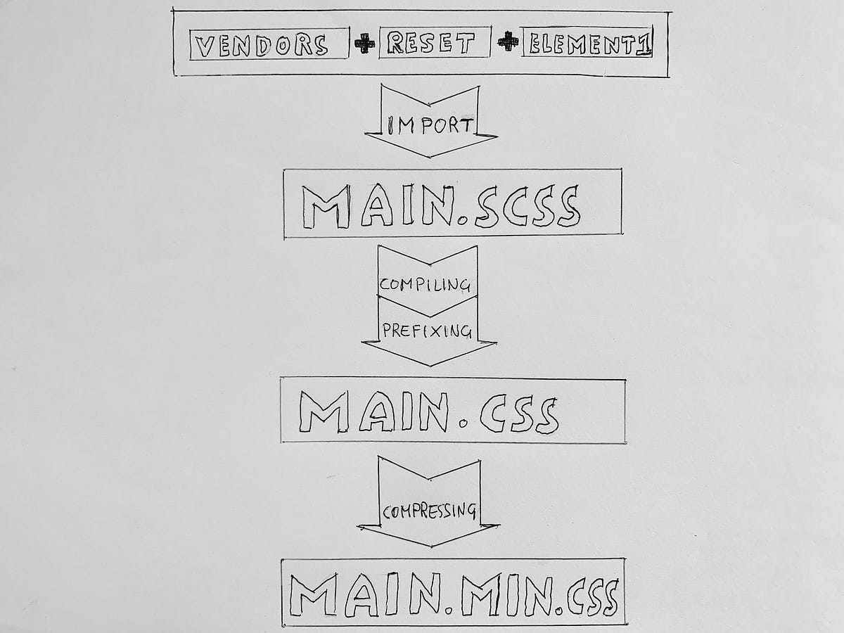 Setting Up A Css Build Process With Gulp By Luca Spezzano Notonlycss Medium 8319