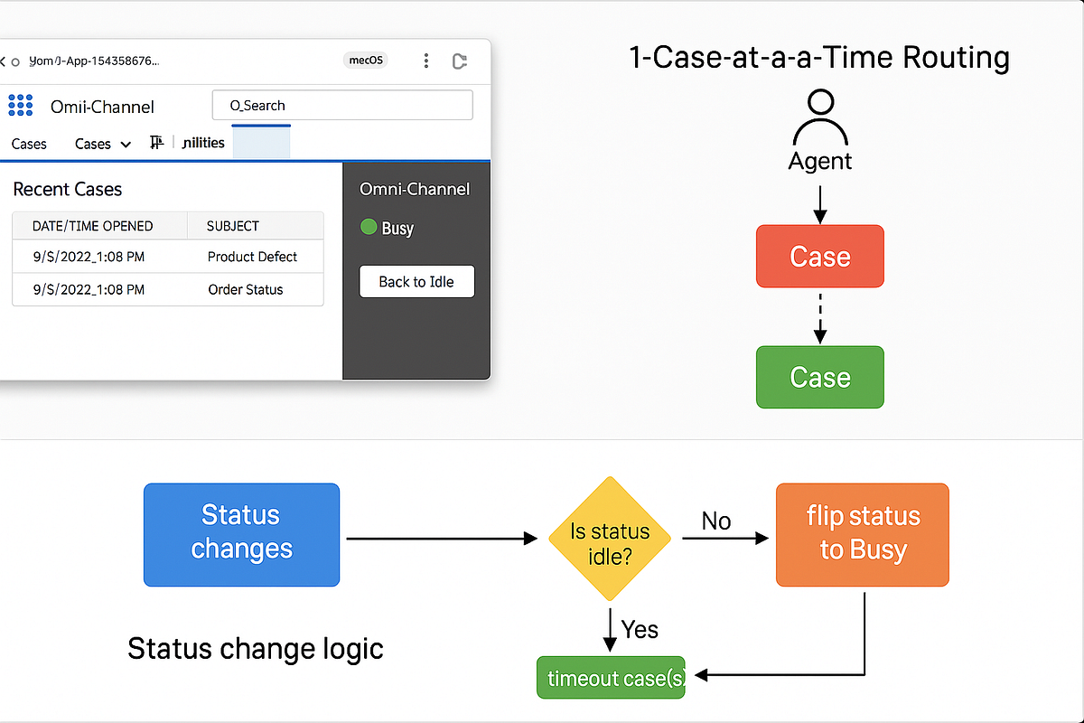 How I Built a Custom Omni-Channel Case Routing Engine in Salesforce ...