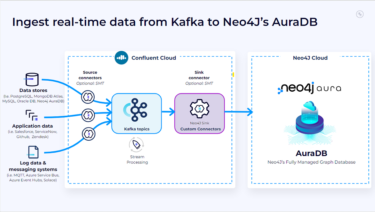Streaming Data from Confluent Cloud to AuraDB for Real-Time Graph Analytics (Part 1) | by Stu ...