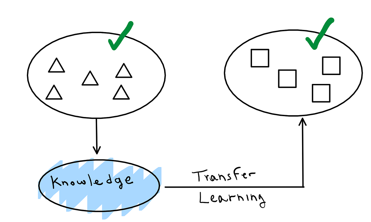 Transfer Learning for Computer Vision | by Valentina Alto | Analytics Vidhya | Medium