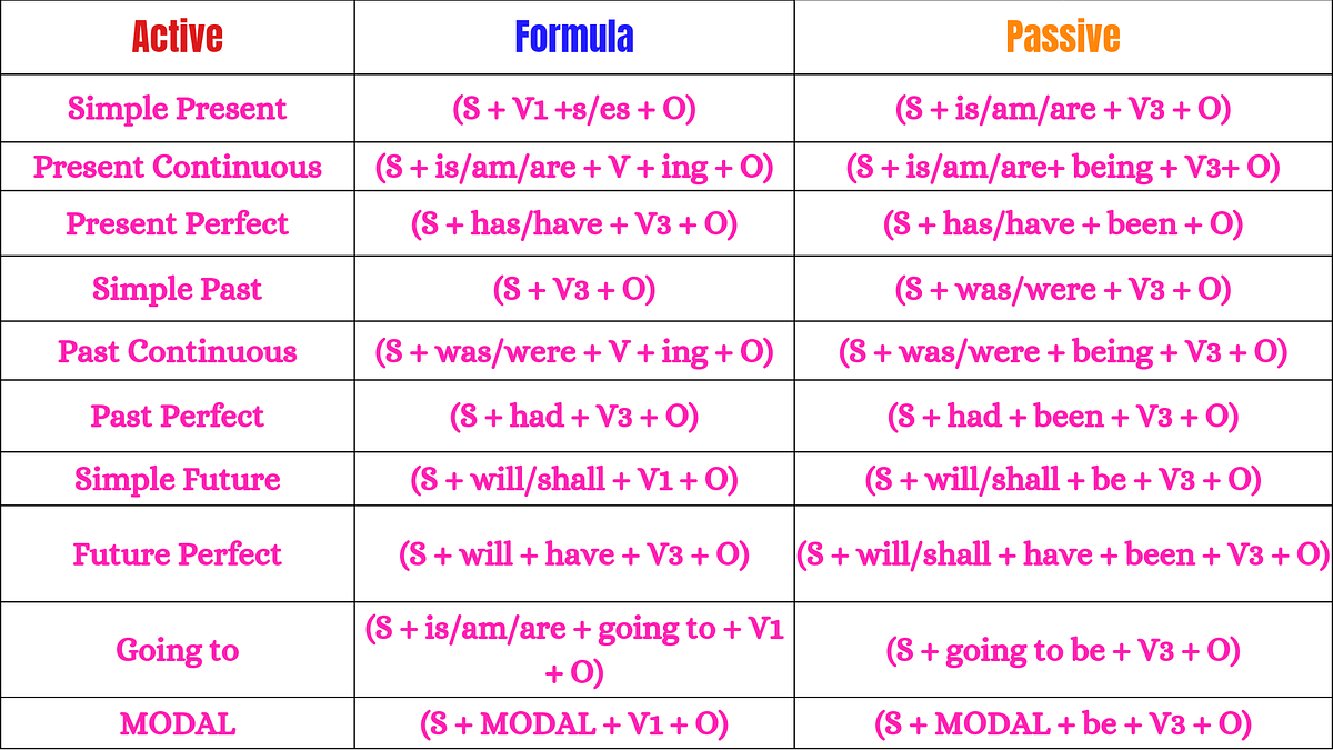 ACTIVE VOICE INTO PASSIVE VOICE Note: • When changing Active to Passive ...