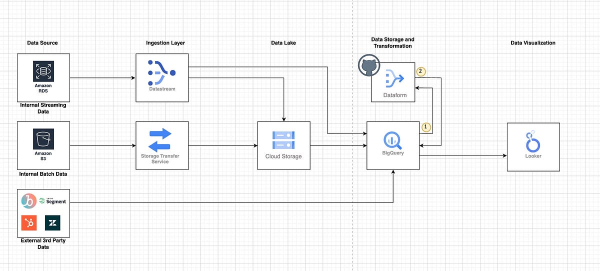 A Cost-Effective, AI-Ready Modern Data Architecture Using Google Cloud ...
