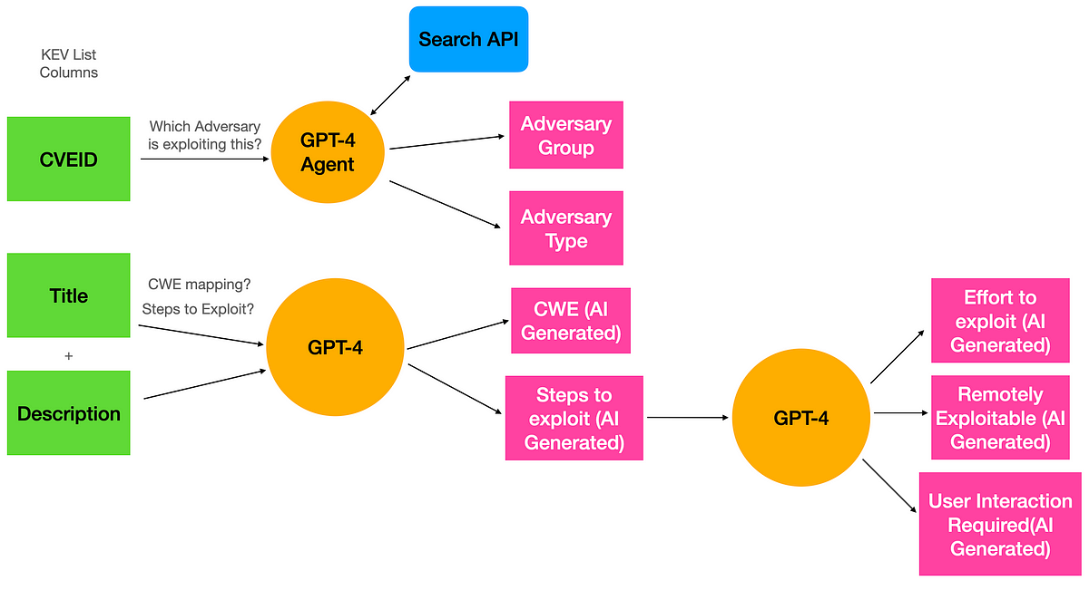 Extending Existing Datasets Using Llms Without Manual Toil By Gp Sandhu Medium