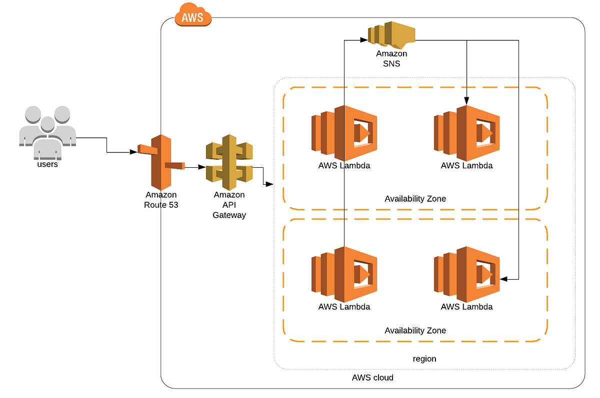 Things You Should Know About Serverless APIs | by Ravish Kumar | Medium