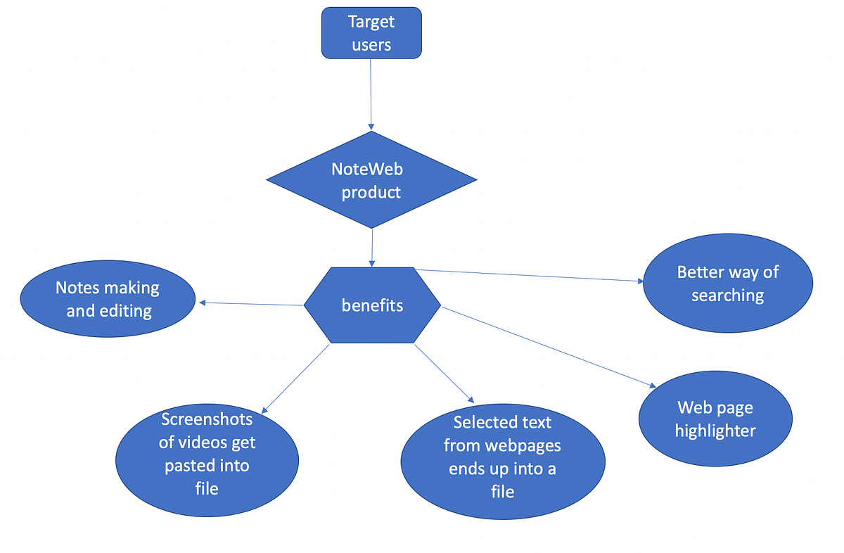 NOTE WEB. Introduction | by Kaibalya jena | Medium