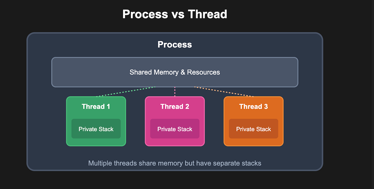Process vs Thread: Understanding Concurrency in Modern Applications | by Code Wiz ...