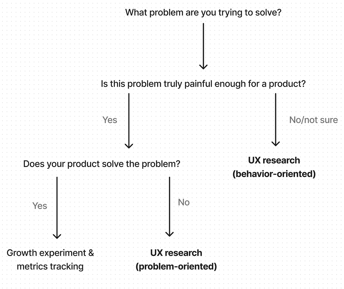 No product-market fit? Here’s 7 steps of how I pivoted a failed app ...