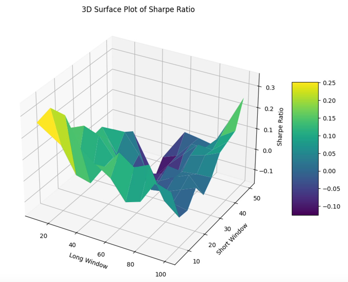 Momentum-Based Strategy Optimization with Grid Search on Backtrader | by Pham The Anh | Funny AI ...