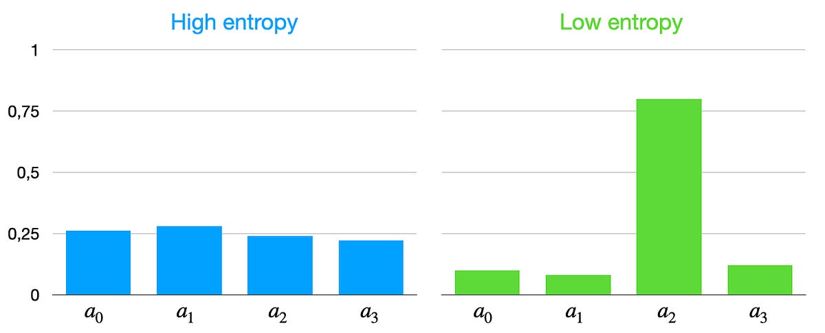 Entropy Regularization In Reinforcement Learning By Mauricio Fadel Argerich Towards Data Science