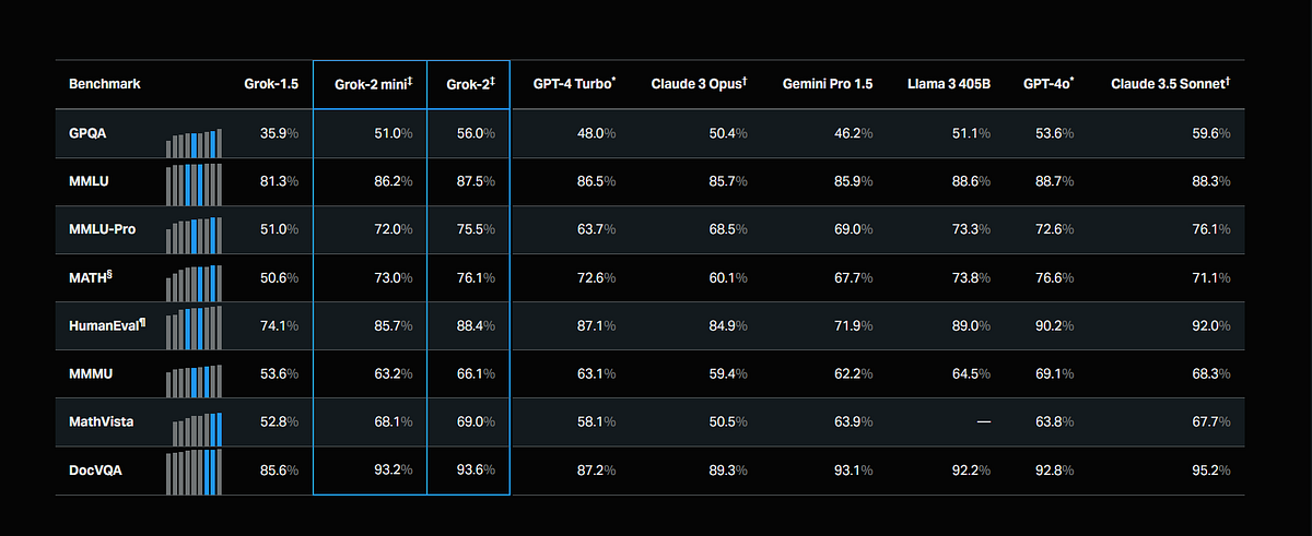 LLM Benchmarks? What are they? Who are they? | by Abhinav Prasad ...