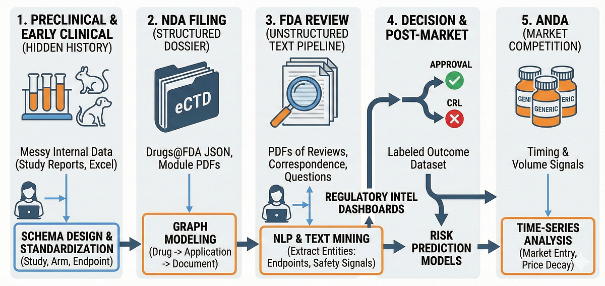 The Data Scientist’s Guide to the FDA: Why an NDA is Just a Massive ...