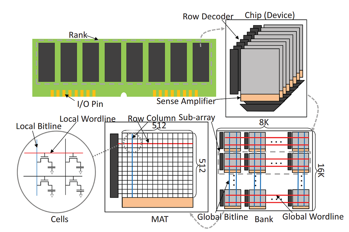 Concurrent-Refresh-Aware DRAM Memory Architecture | by Hritvik Taneja ...