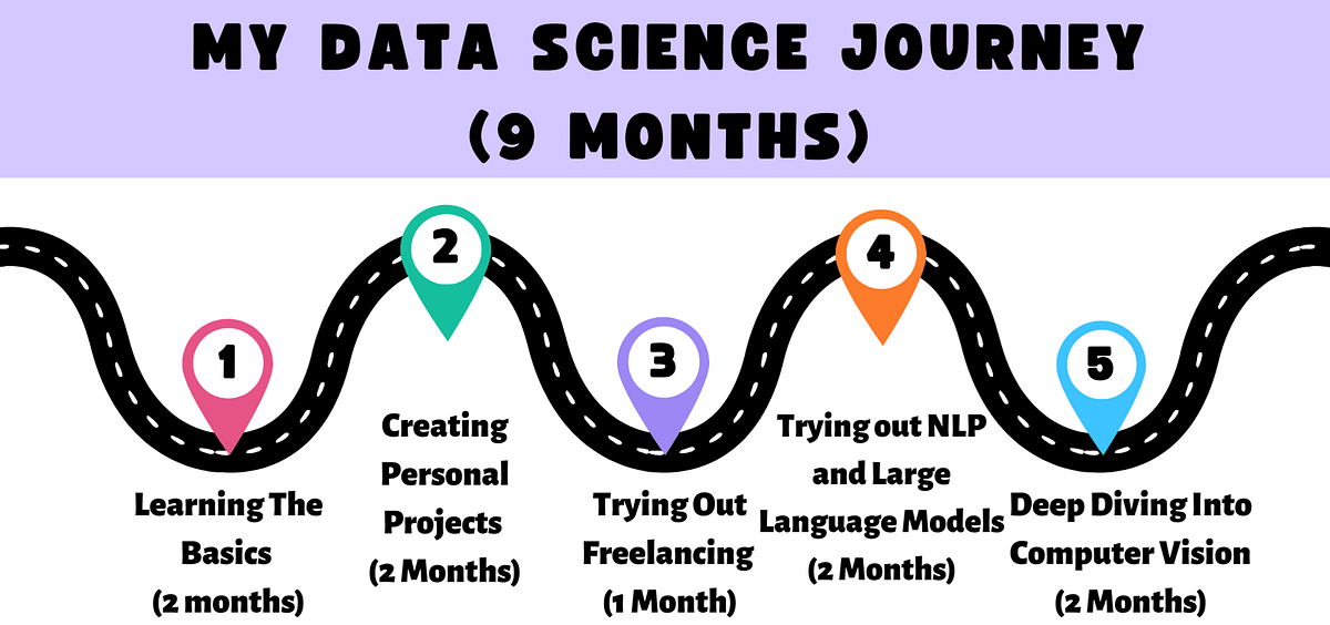 What does 9 Months of Data Science Looks like? | by Anton Vernikov | Medium