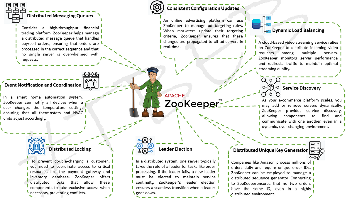Apache ZooKeeper: Crucial to Quidditch of Distributed System Design | by ShivajiKant | Medium
