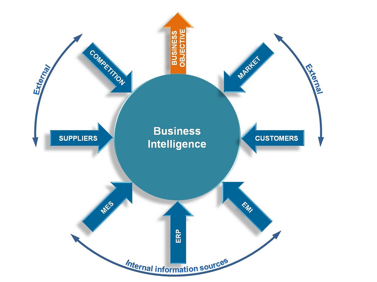 Business Intelligence Market — Snapshot on Global Benefits 2032 | by ...