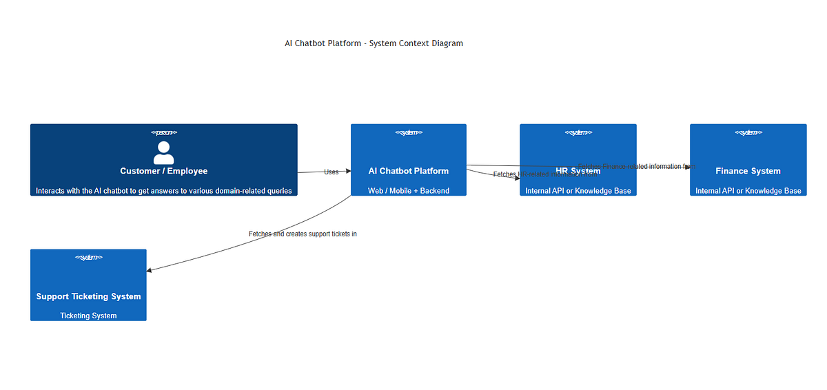 C4 Model Diagram for your AI Chatbot with Domain-Aware Agents using the ...