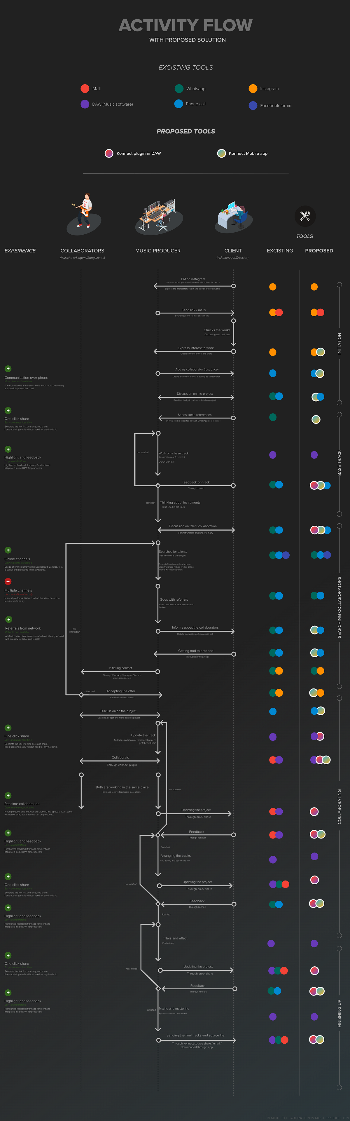 Collaboration in music production: Improving the experience | by Allwin ...