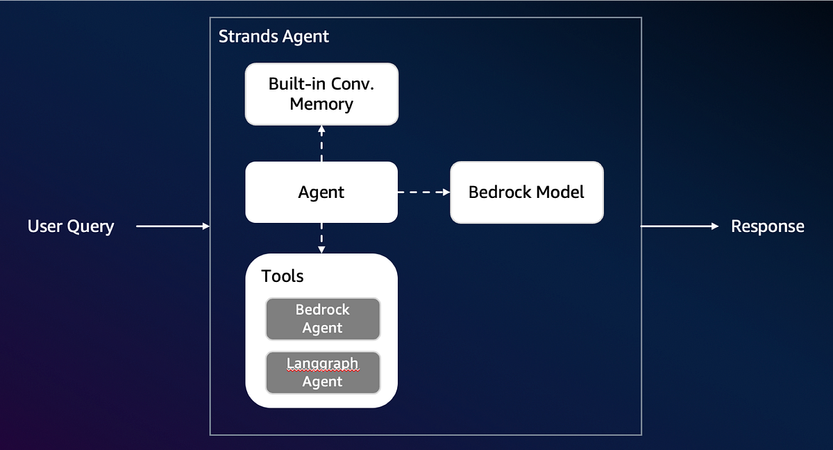 Strands Agent Framework-Implementing Multi-Agent Collaboration [Strands, Langraph and Bedrock ...