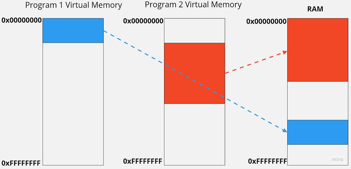Understanding Paging In This Article Well Take A Closer By Ankit K Pandey Dev Genius