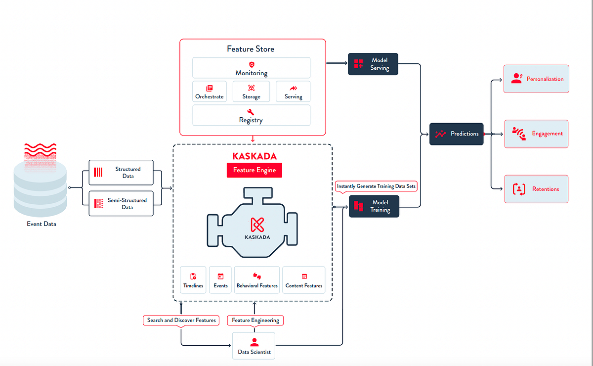 Feature Stores vs. Feature Engines | by Kaskada | Medium