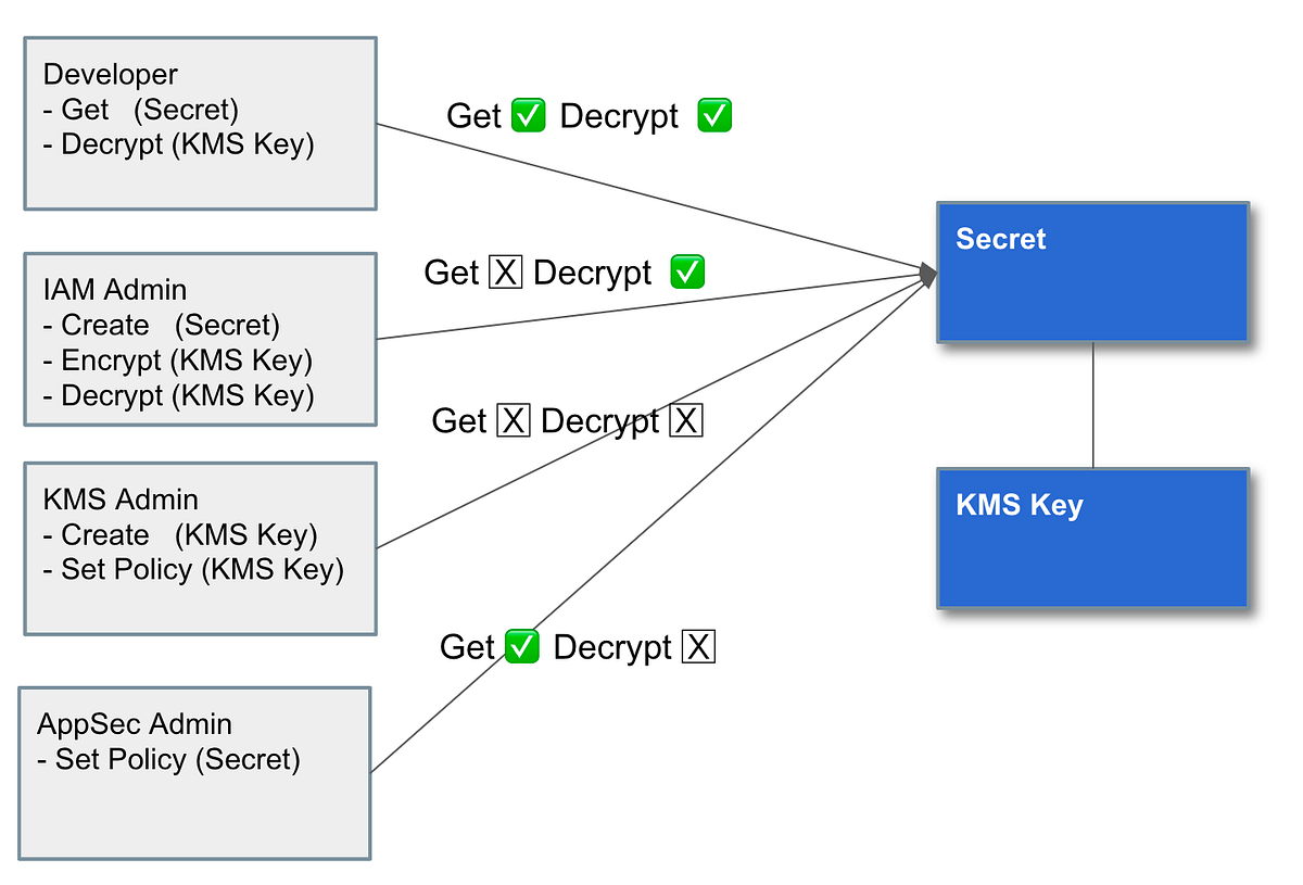 User-Specific Secrets on AWS: Separation of Duties | by Teri Radichel | Cloud Security | Medium