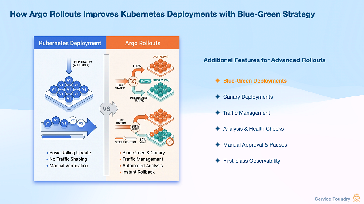 Blue-Green Deployments with Argo Rollouts, Helm, and GitOps (Step-by ...