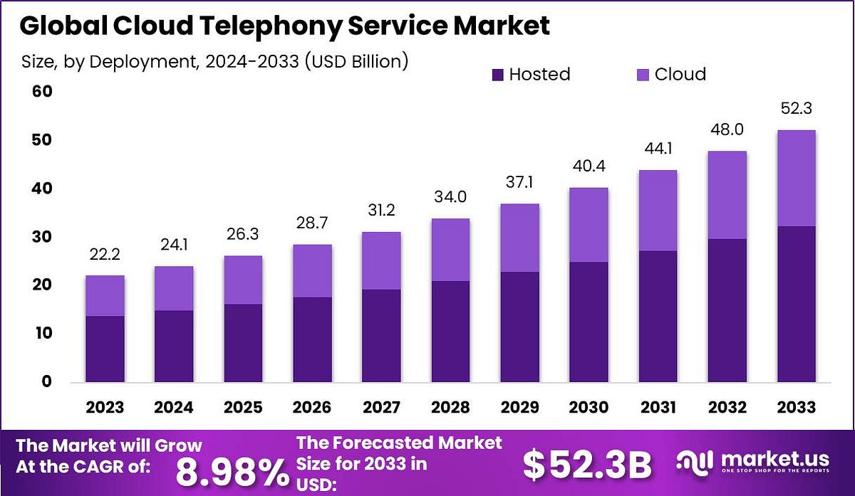 “Cloud Telephony Service Market: Shaping the Future of Communication ...