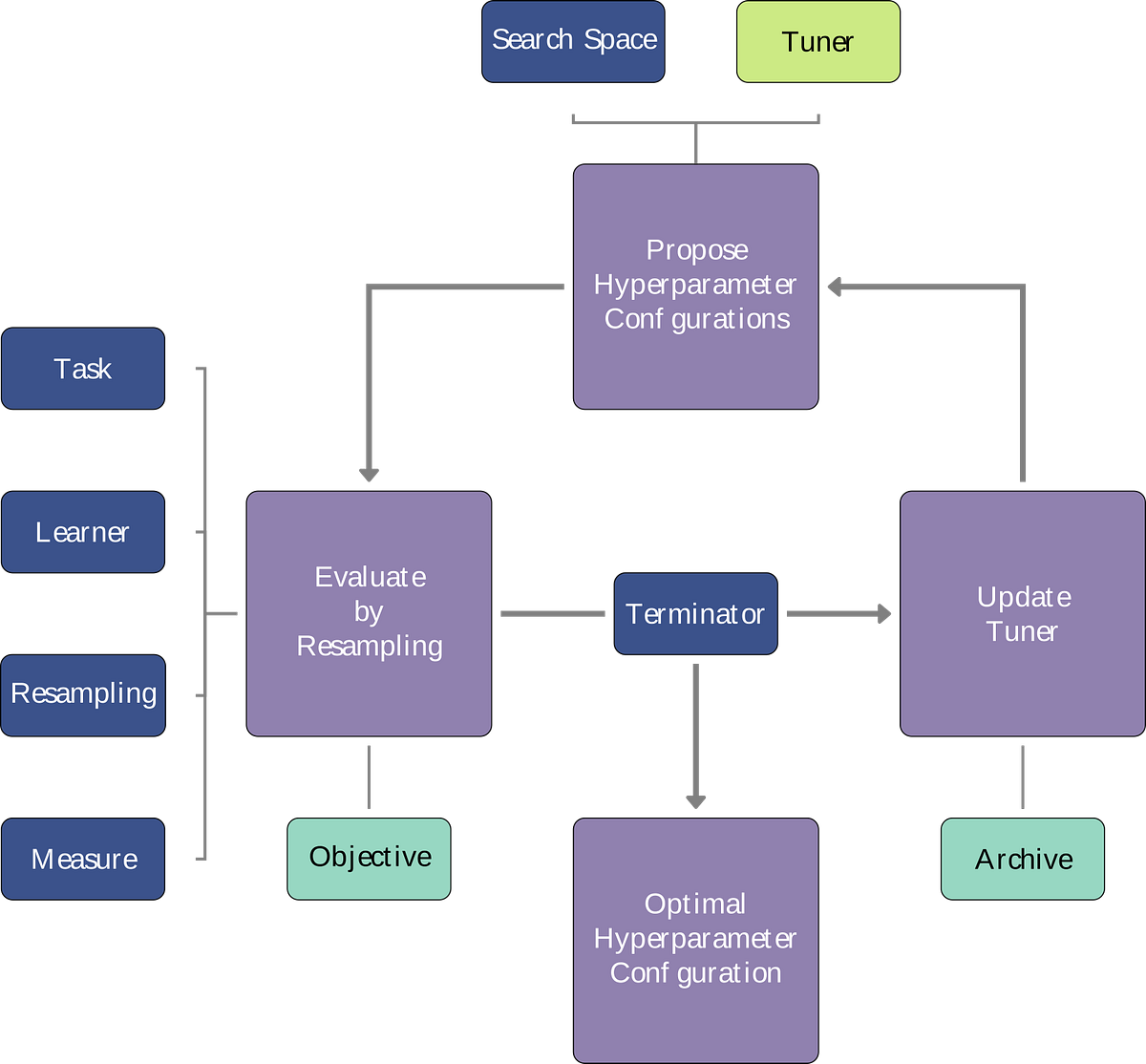 Hyperparameter Optimization. Need for hyperparameter optimzation:- | by ...