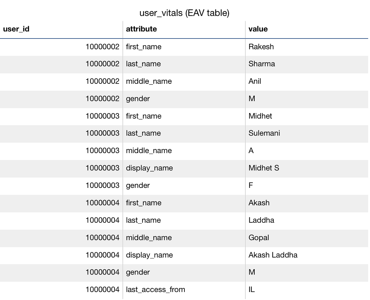 JSON: When SQL met NoSQL. Relational databases have, for the… | by ...