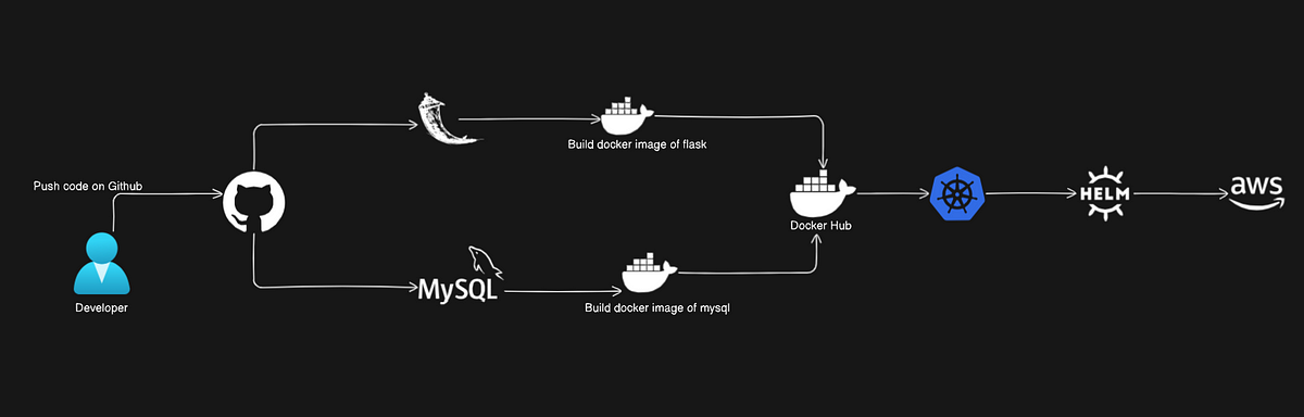 2 Tier Flask Application Deployment By Raghvendra Tyagi ♾️ Medium