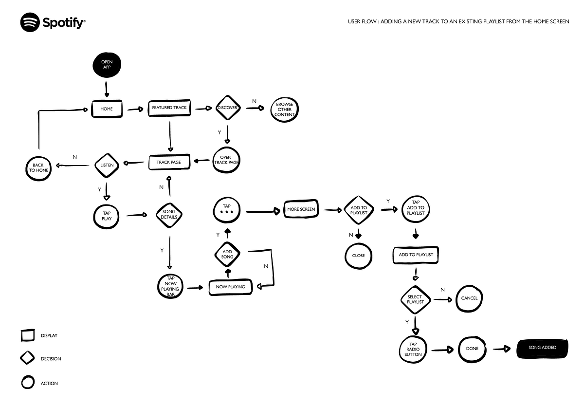 Ironhack challenge : a Spotify user flow (and some mistakes) | by ...