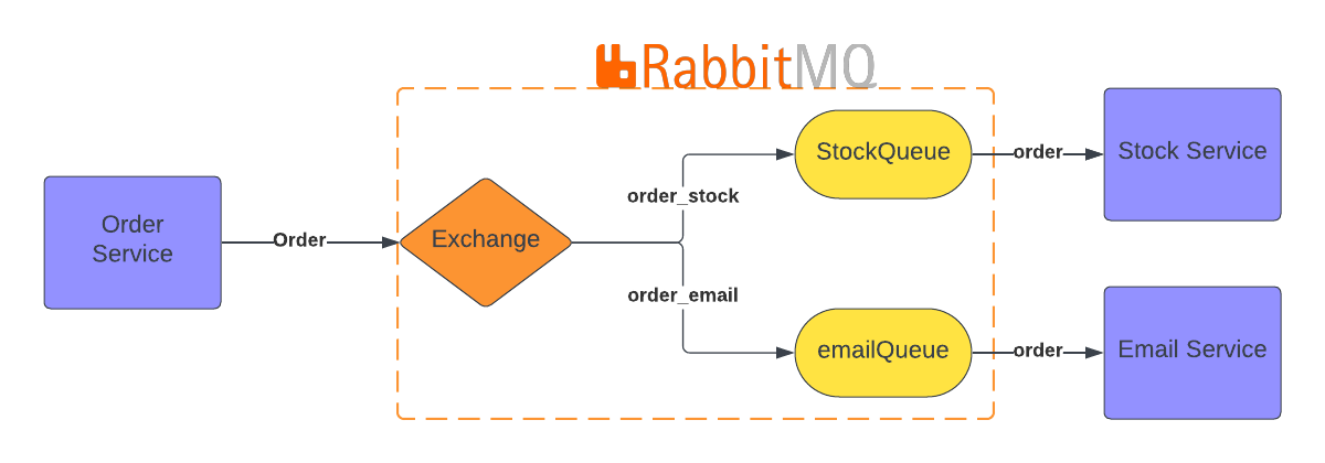 Spring Boot ve RabbitMQ ile Event-Driven Microservices | by Oguzhan Kanbay | Medium