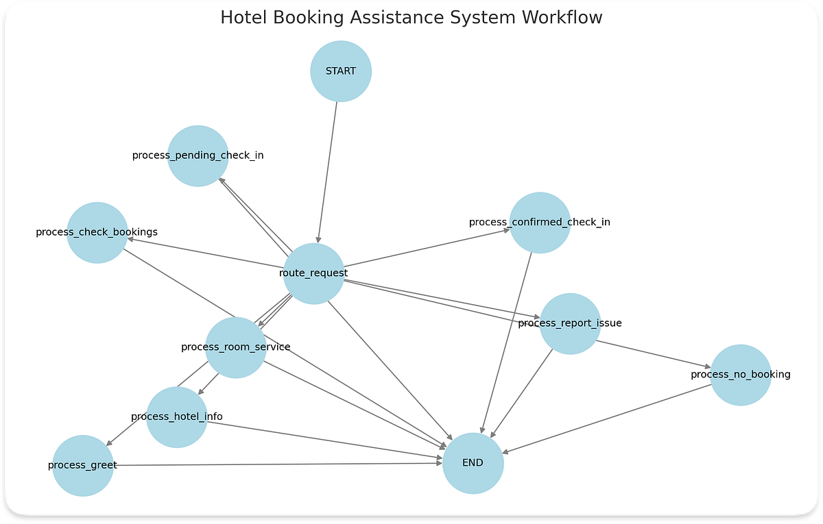 LangGraph Simplified: Understanding Conditional edge using Hotel Guest Check-In Process | by ETL ...